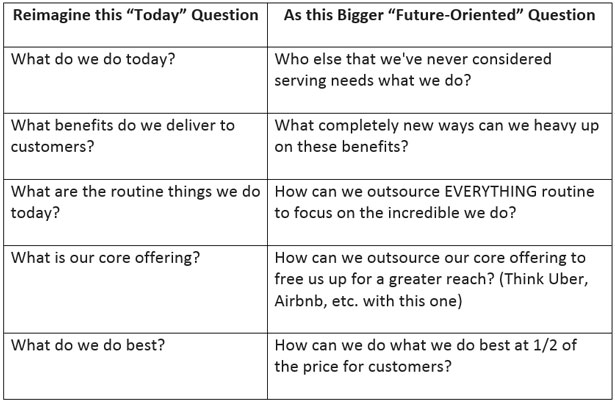 5 Strategic Thinking Questions to Start Reimagining the Organization